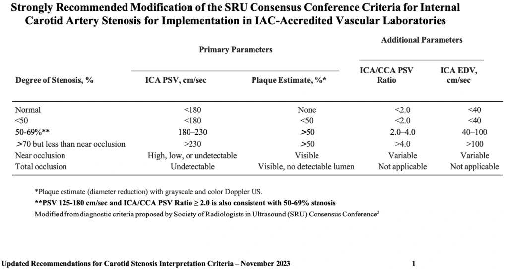 Speeding up Carotid Stenosis | IAME